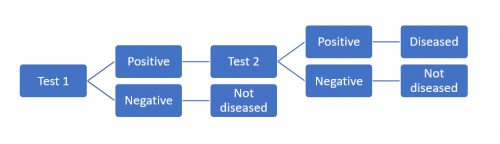 Principles of Diagnostic Testing Series | Part 5 | The Risk Project